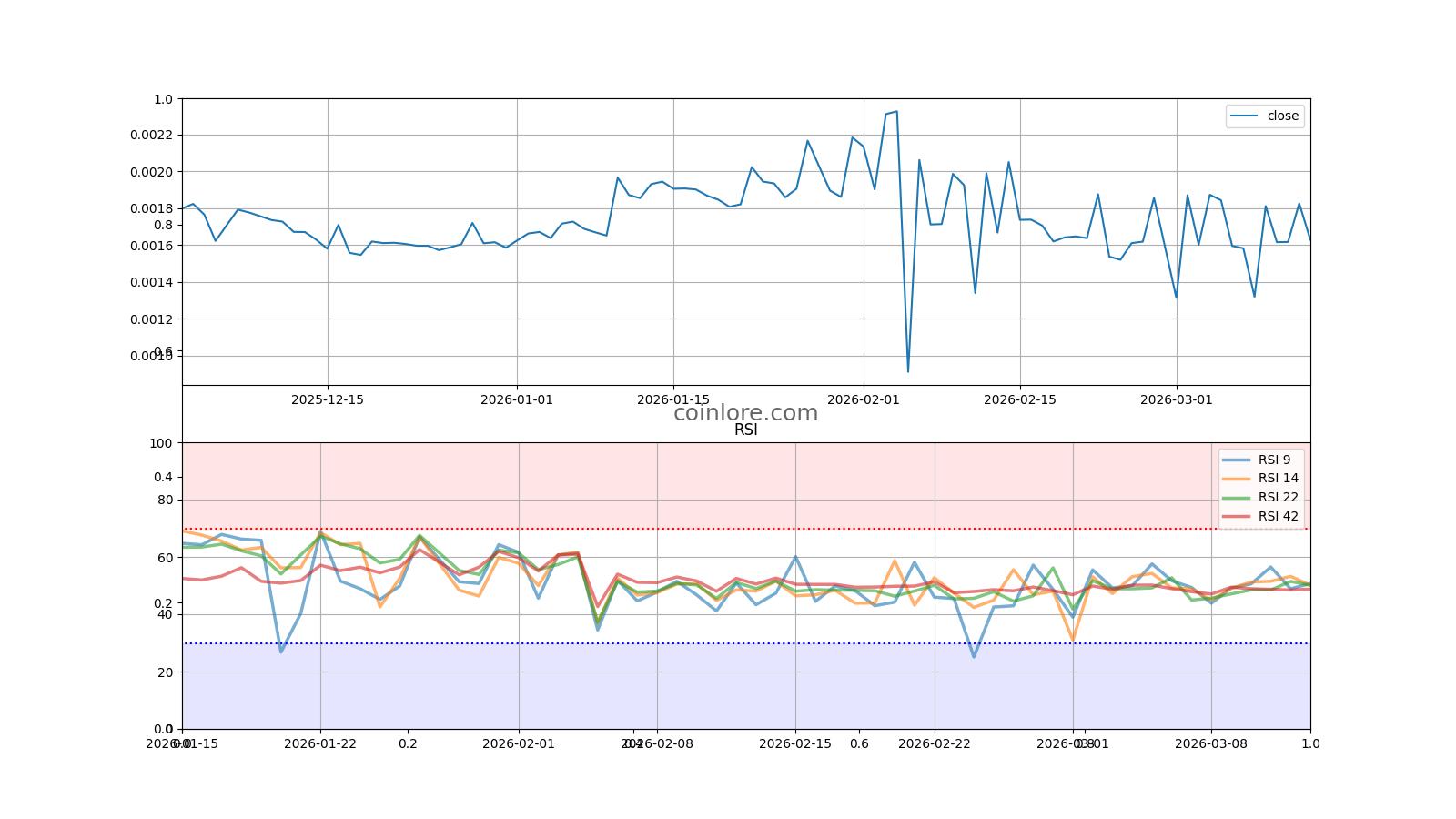 Bitstar RSI indicator