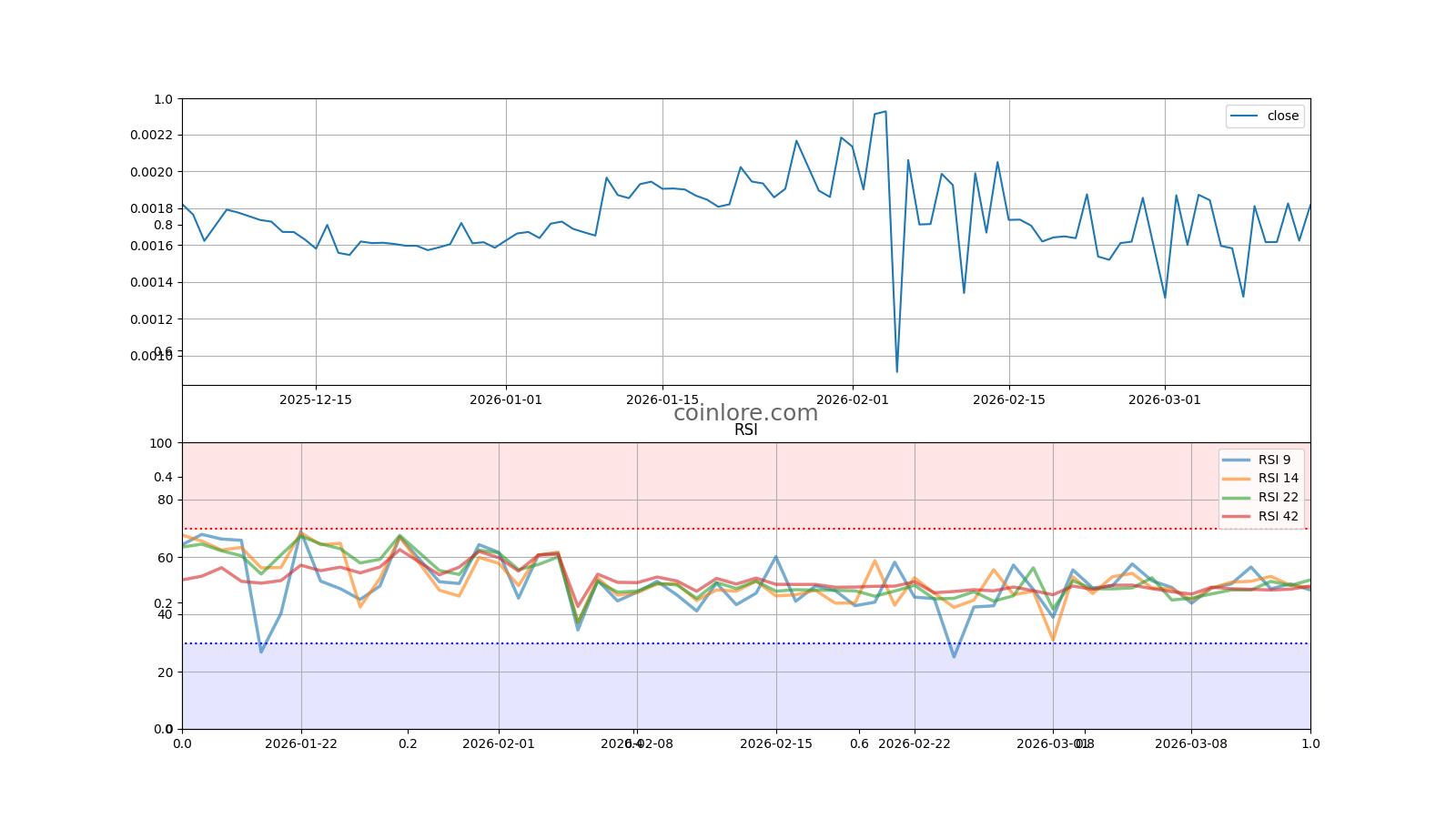 Bitstar RSI indicator