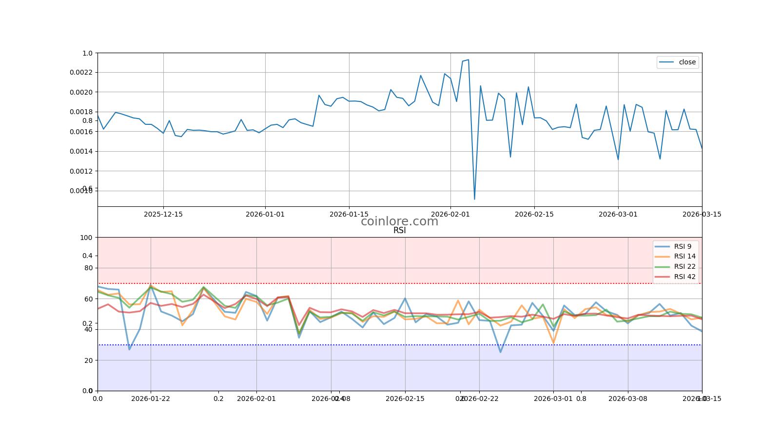 Bitstar RSI indicator