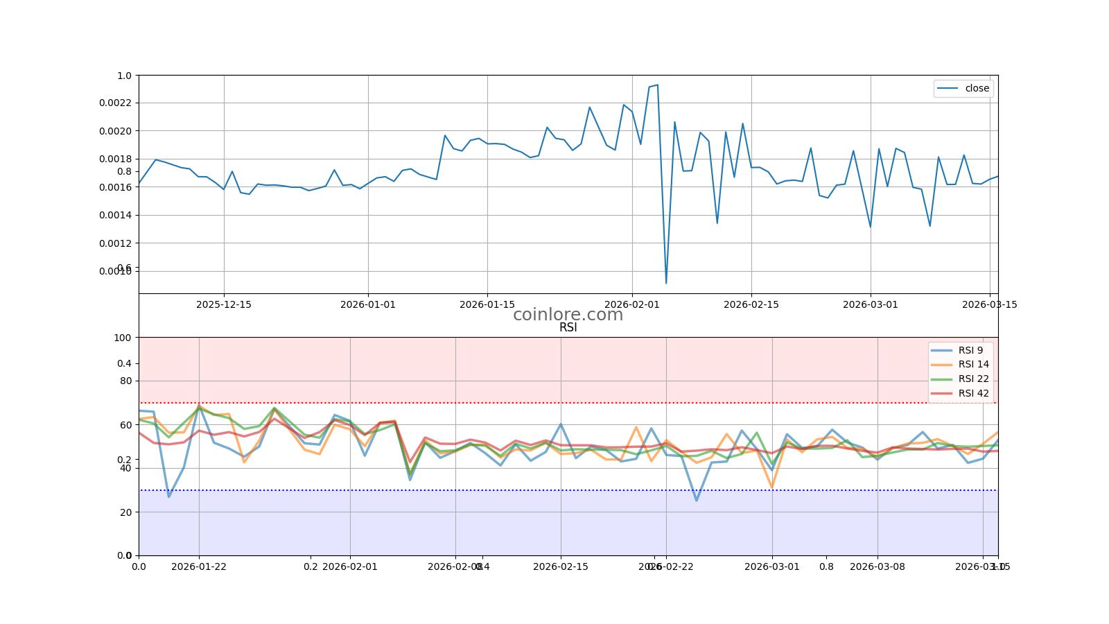 Bitstar RSI indicator