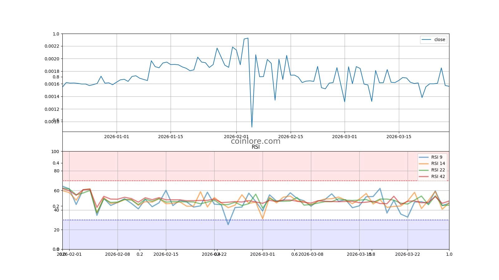 Bitstar RSI indicator