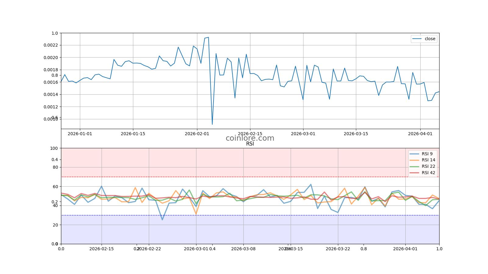 Bitstar RSI indicator