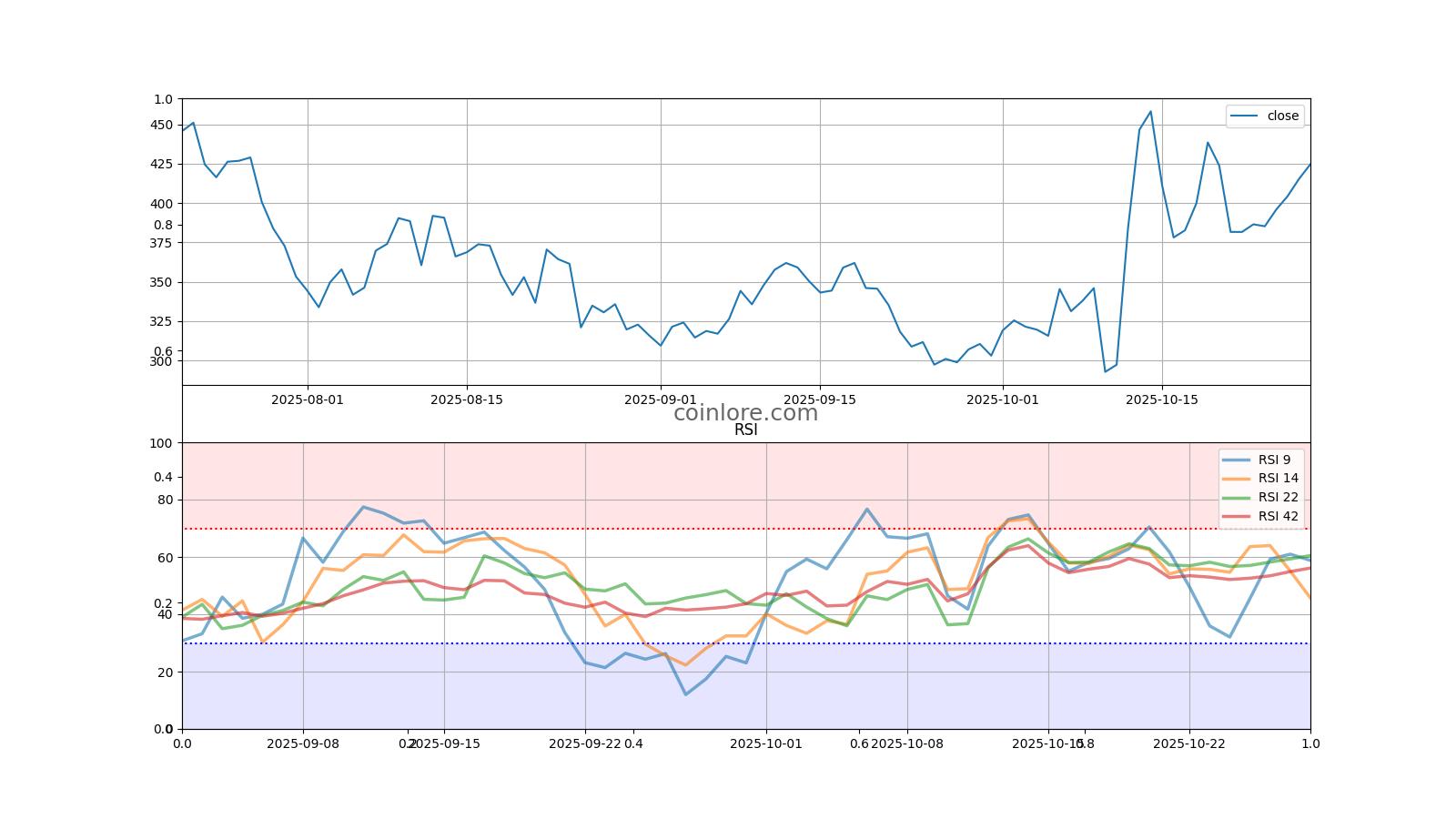 Bittensor RSI indicator