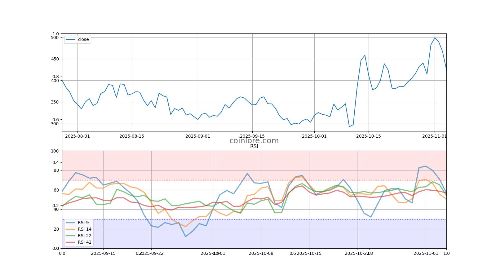 Bittensor RSI indicator