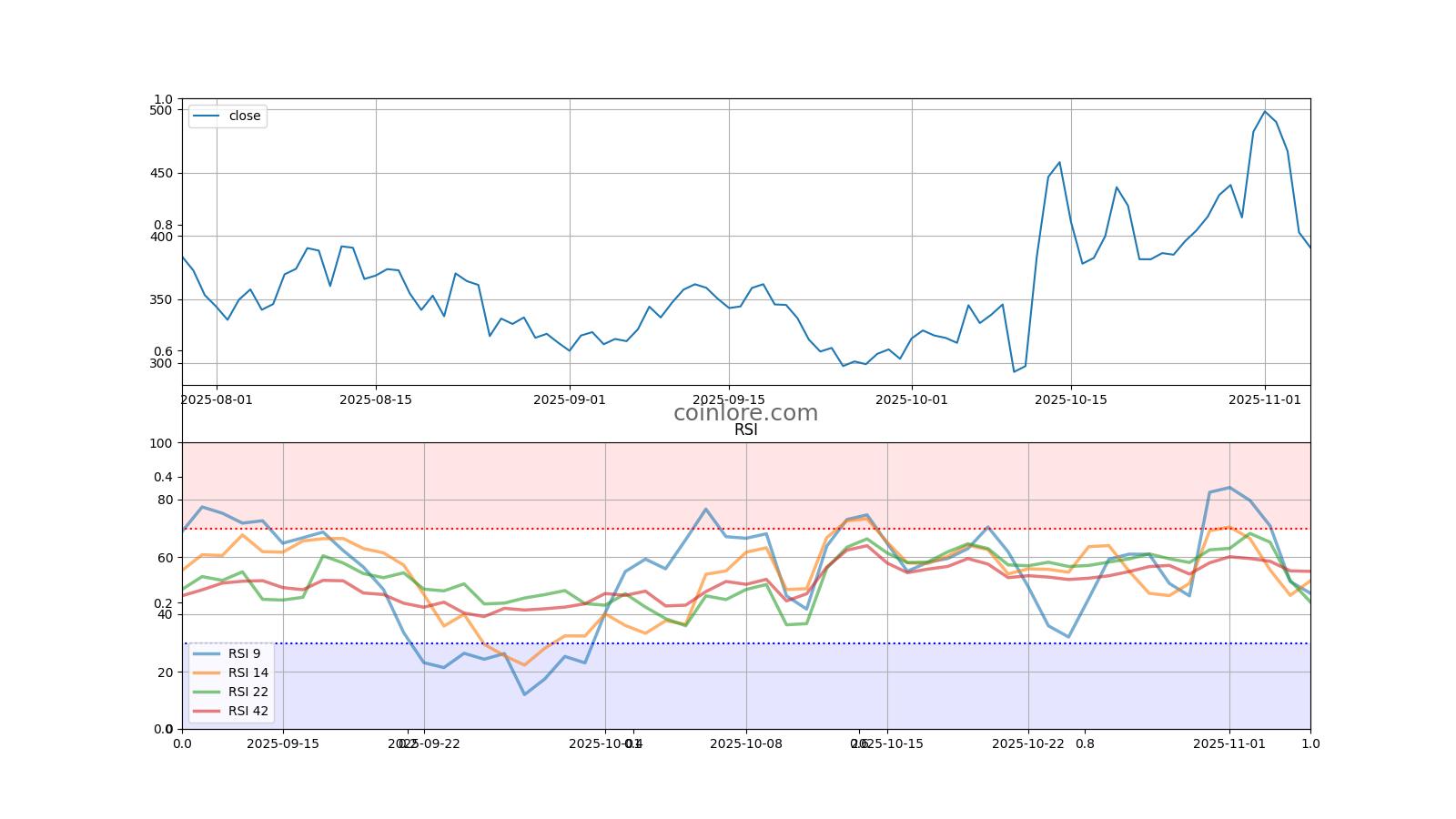 Bittensor RSI indicator