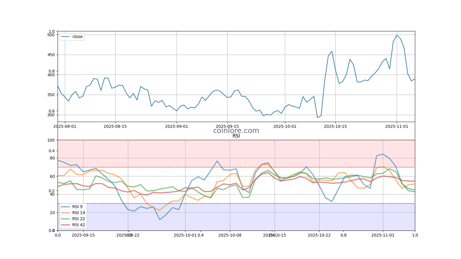 Bittensor RSI indicator