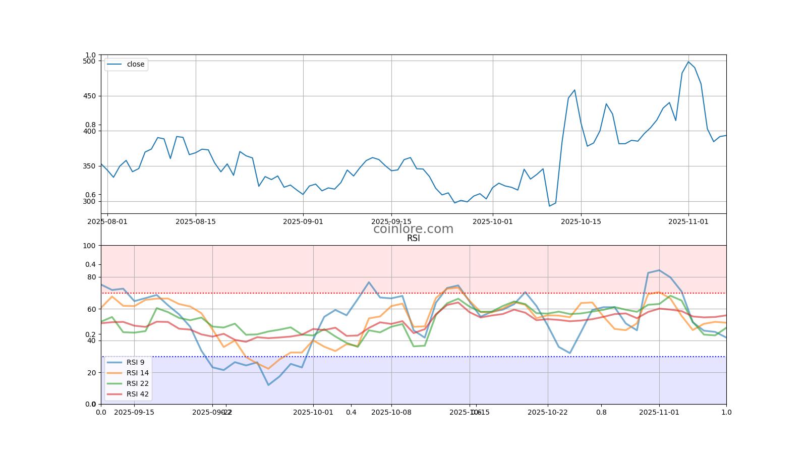 Bittensor RSI indicator