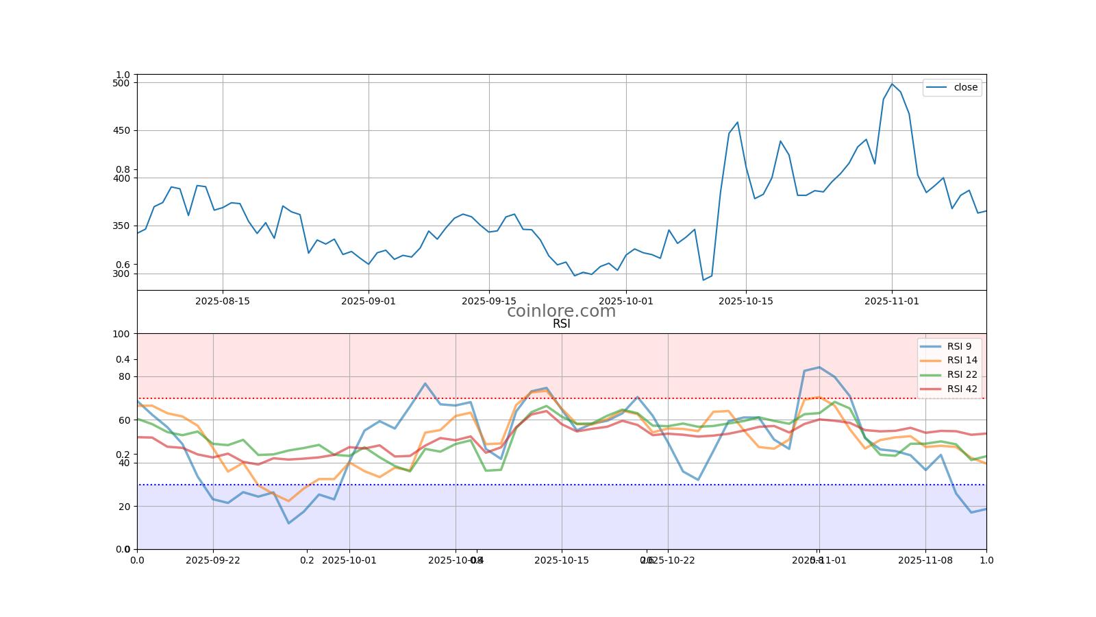 Bittensor RSI indicator