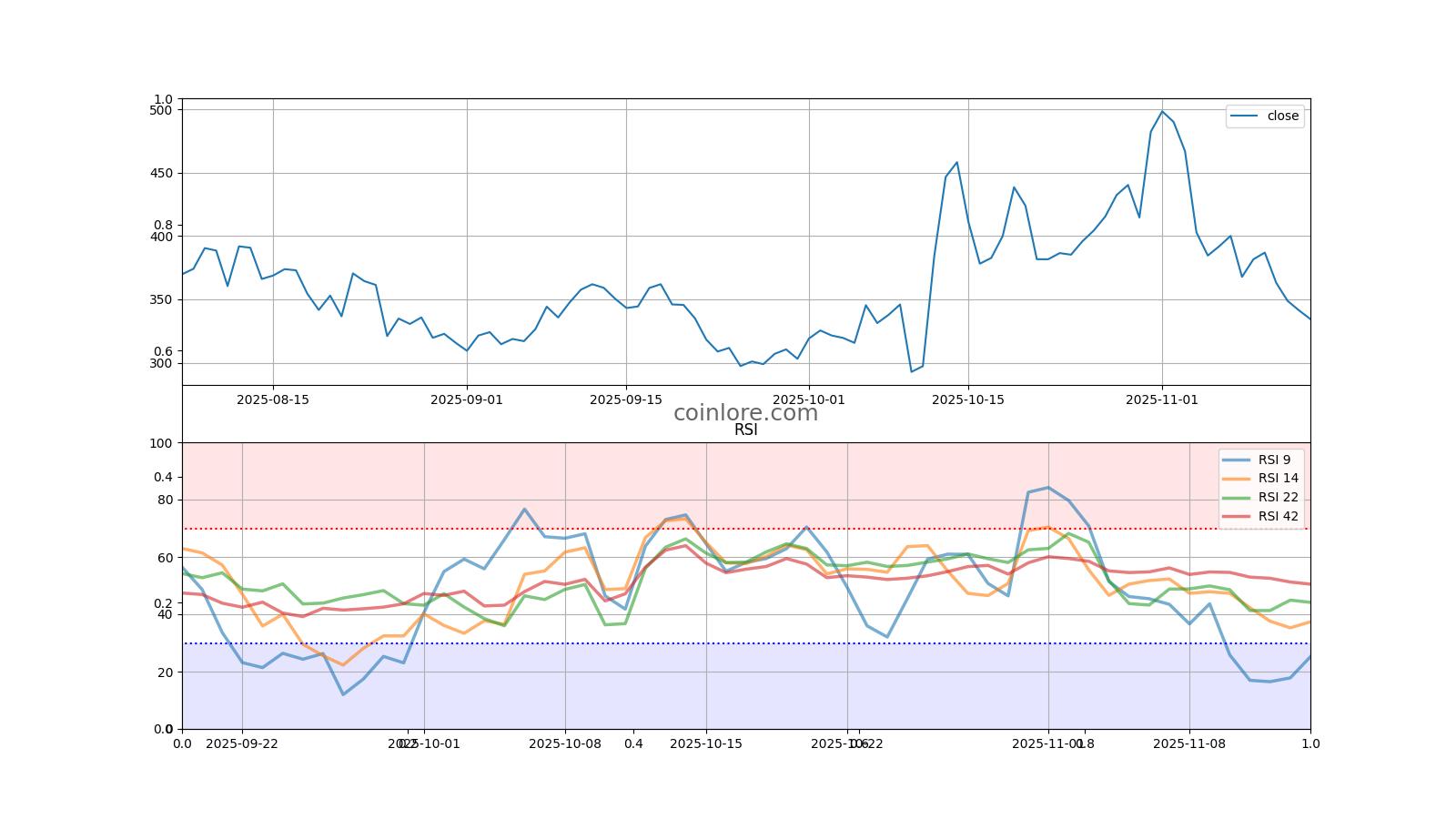 Bittensor RSI indicator