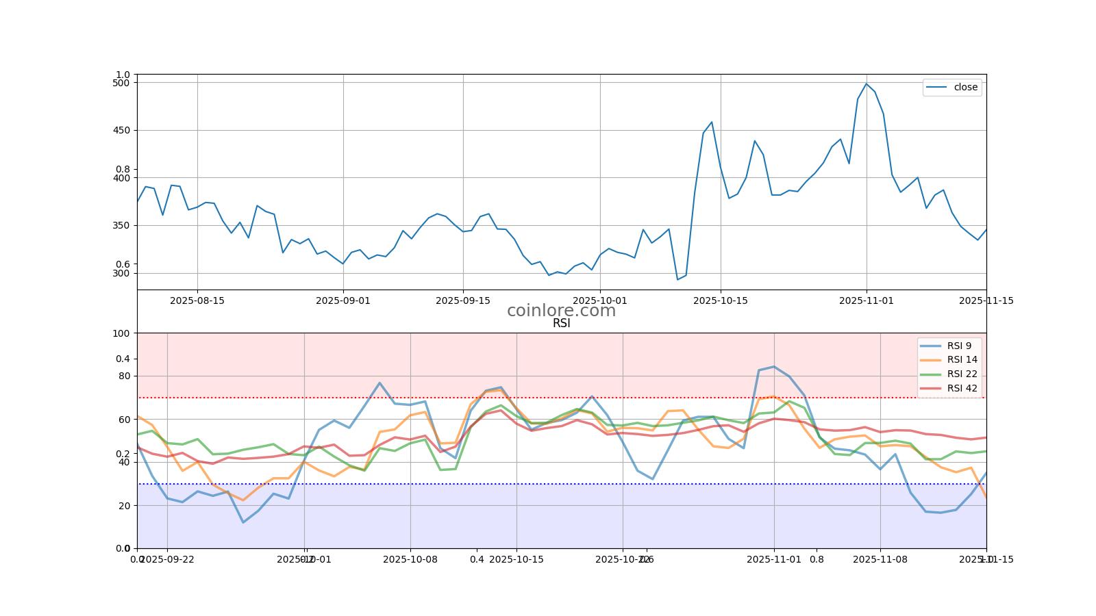 Bittensor RSI indicator