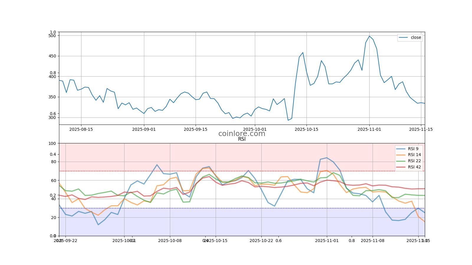 Bittensor RSI indicator