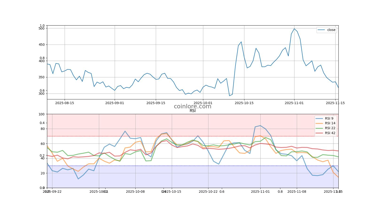Bittensor RSI indicator