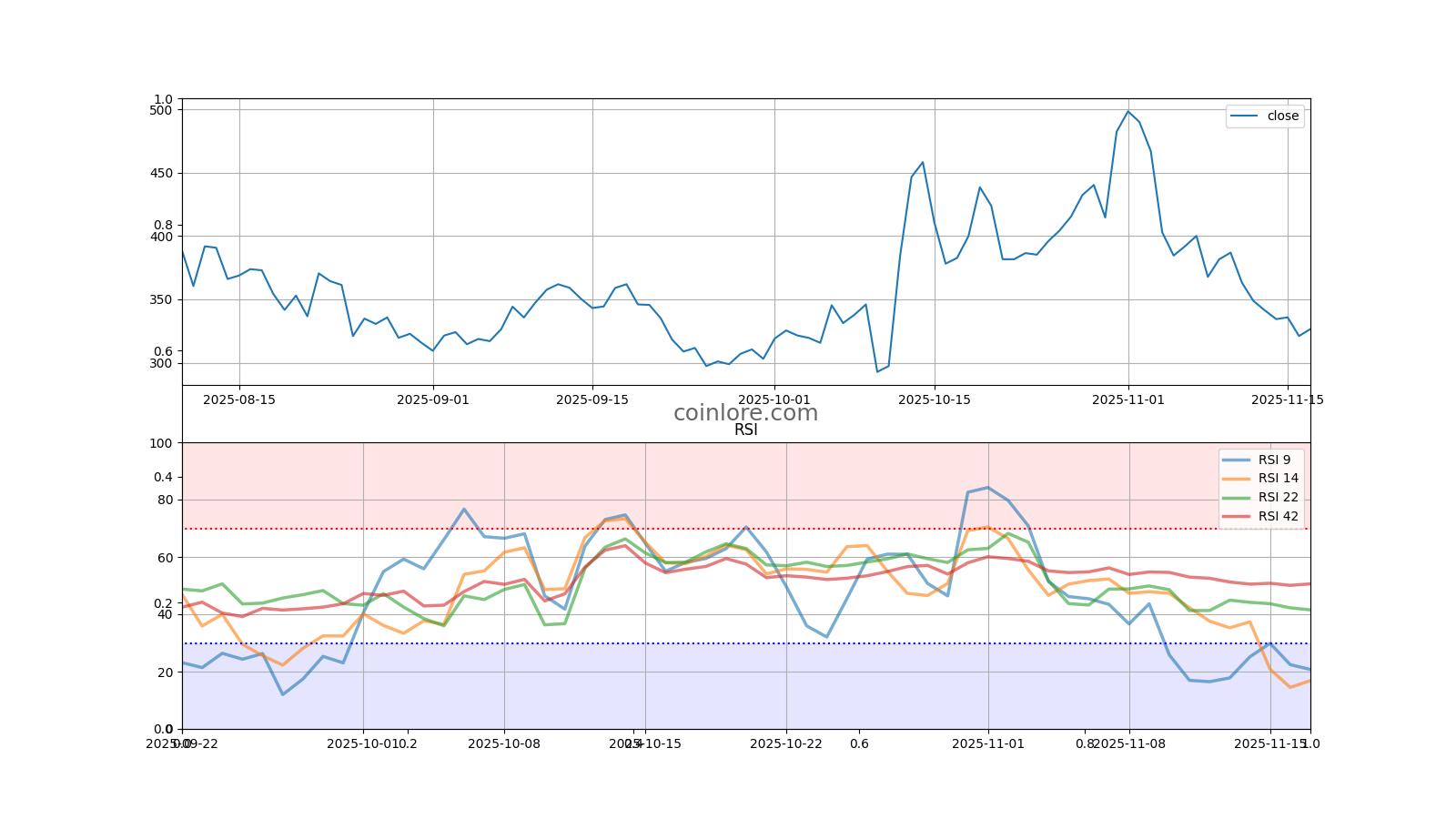 Bittensor RSI indicator
