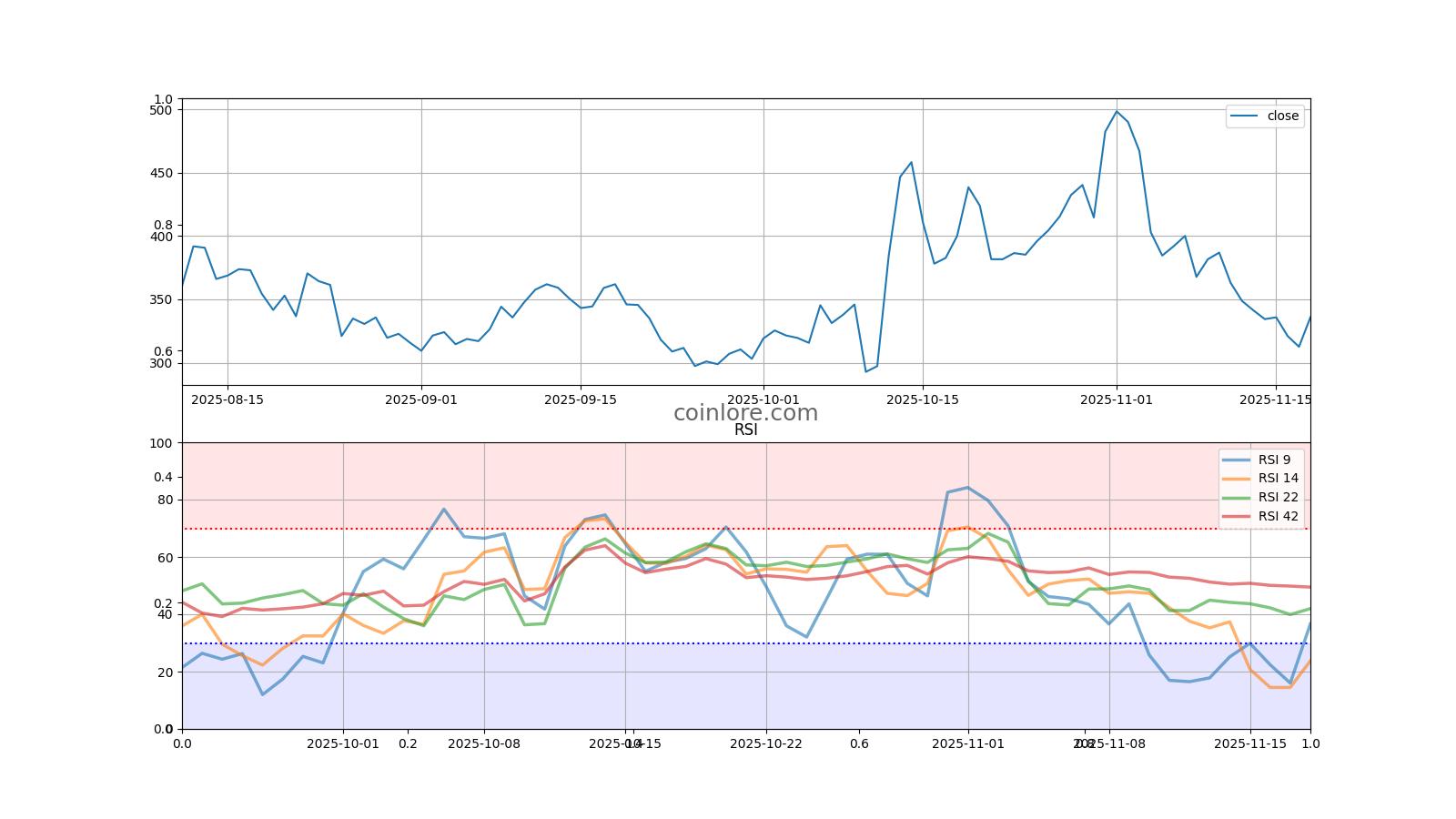Bittensor RSI indicator