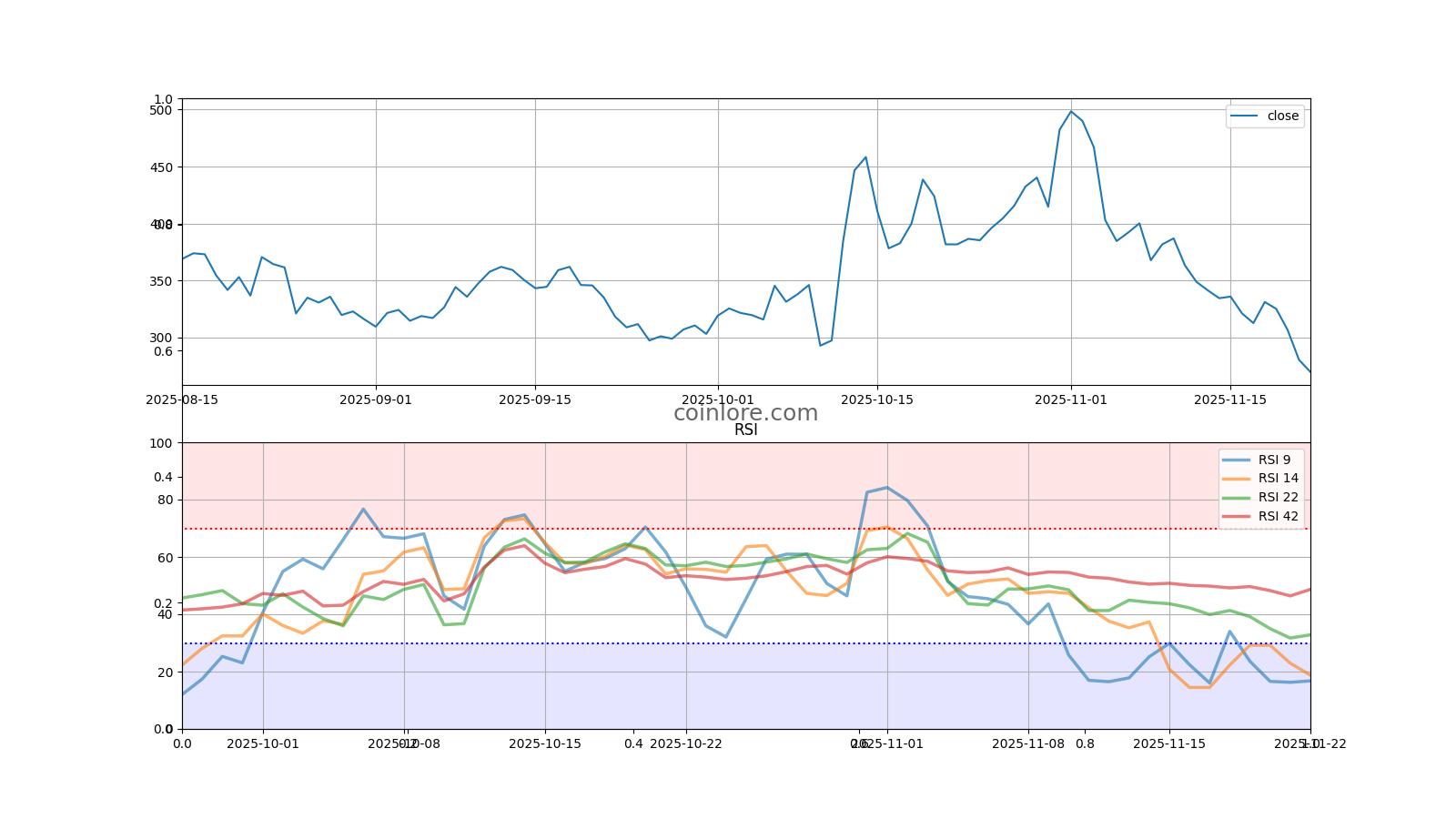 Bittensor RSI indicator