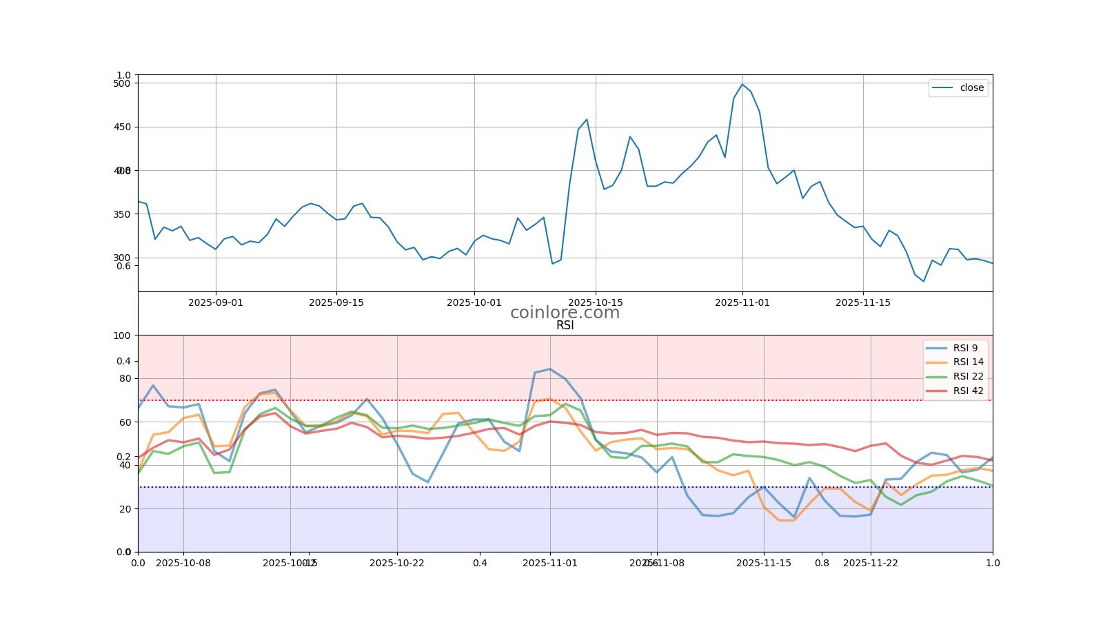 Bittensor RSI indicator