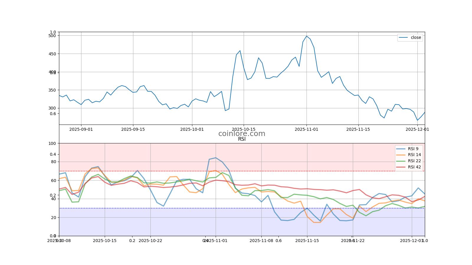 Bittensor RSI indicator
