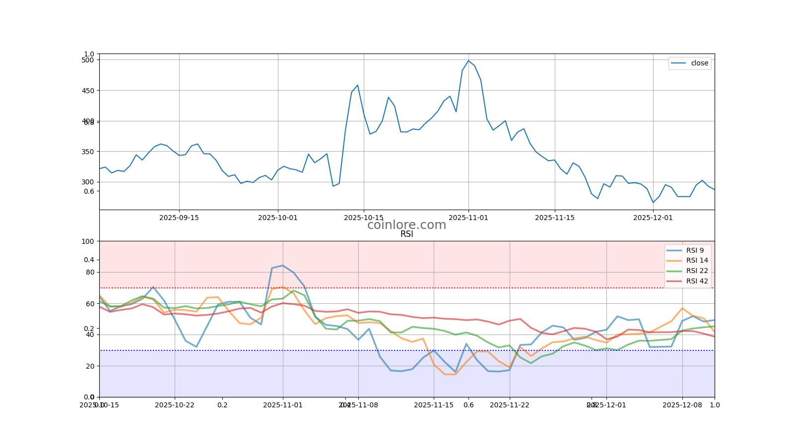 Bittensor RSI indicator