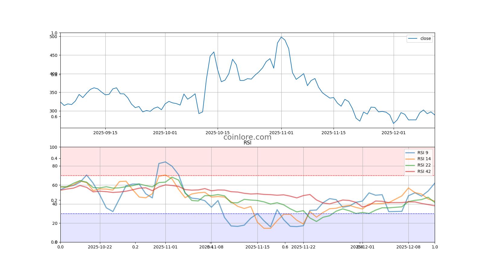 Bittensor RSI indicator