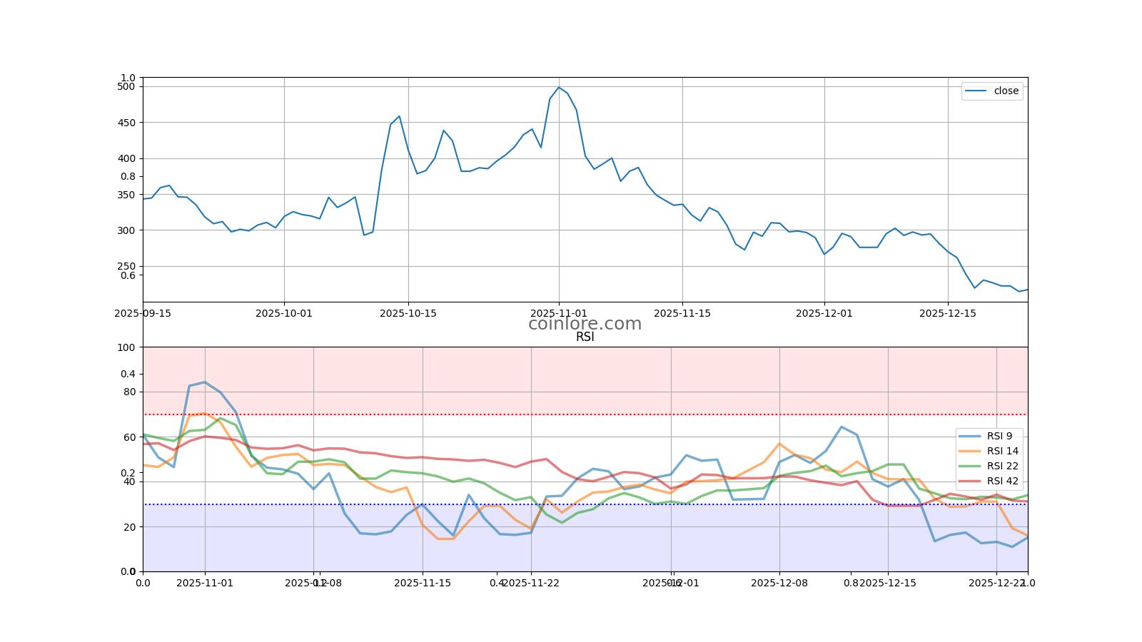 Bittensor RSI indicator