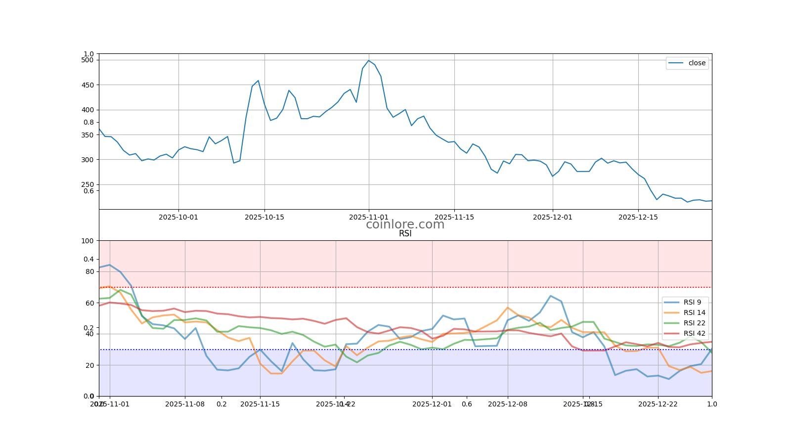 Bittensor RSI indicator