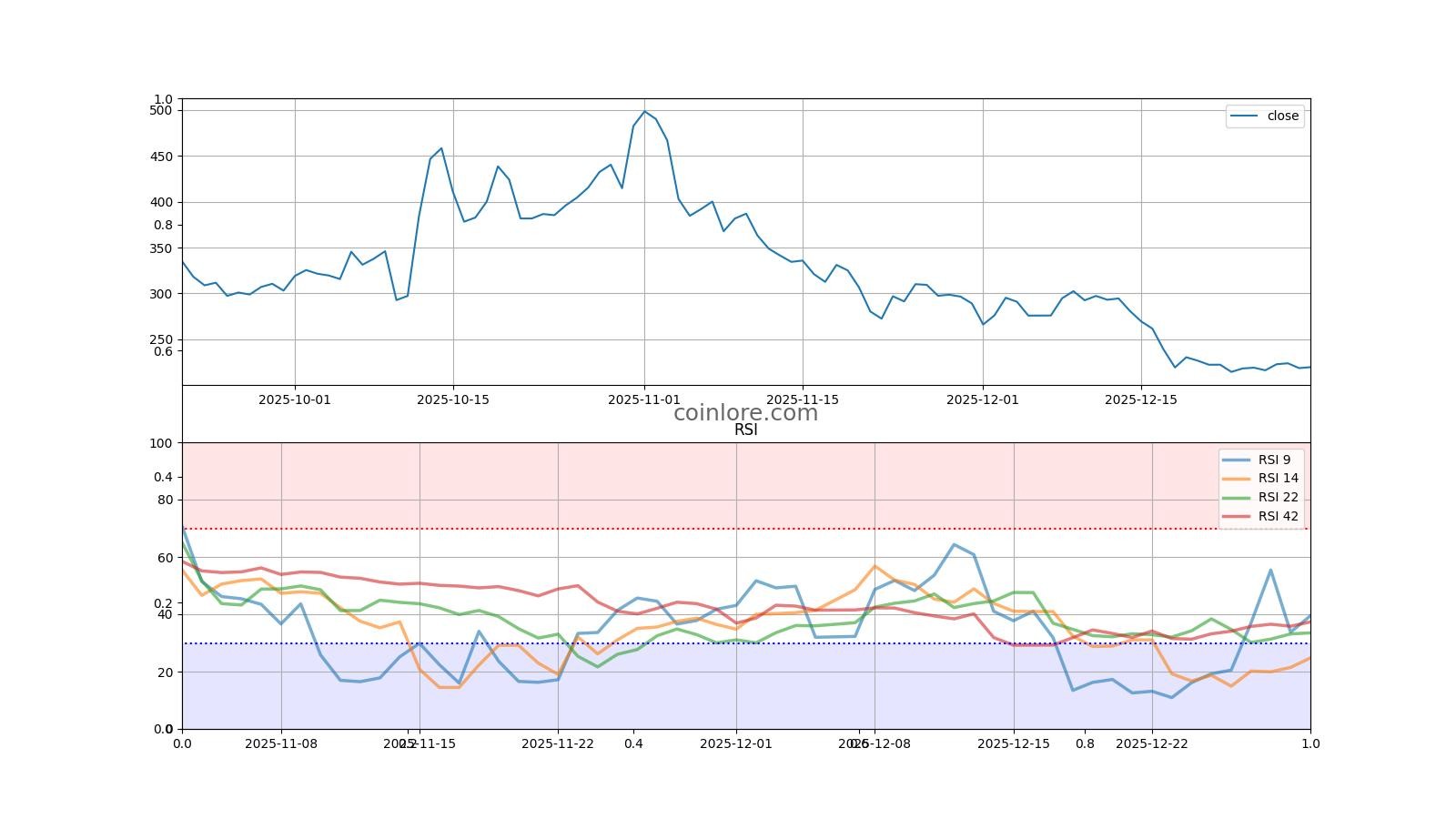 Bittensor RSI indicator