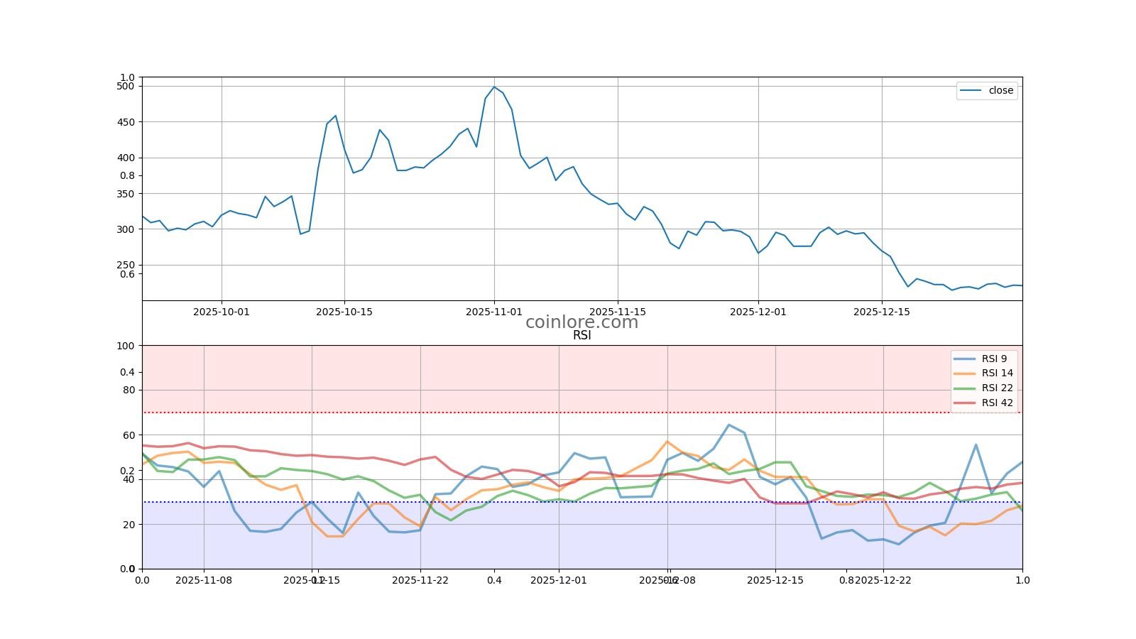 Bittensor RSI indicator