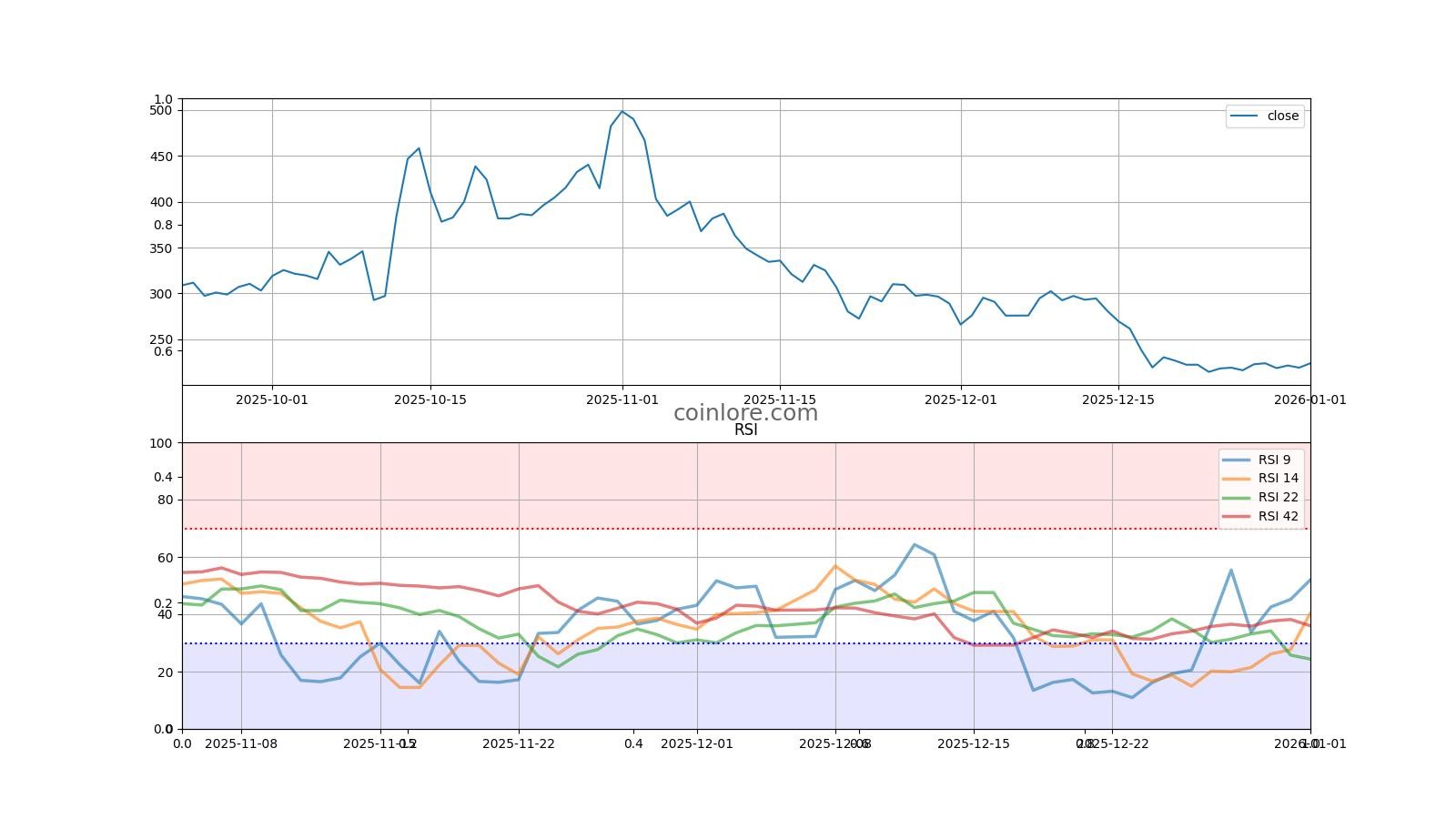 Bittensor RSI indicator