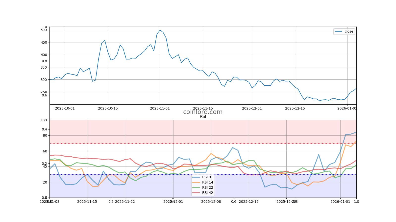 Bittensor RSI indicator