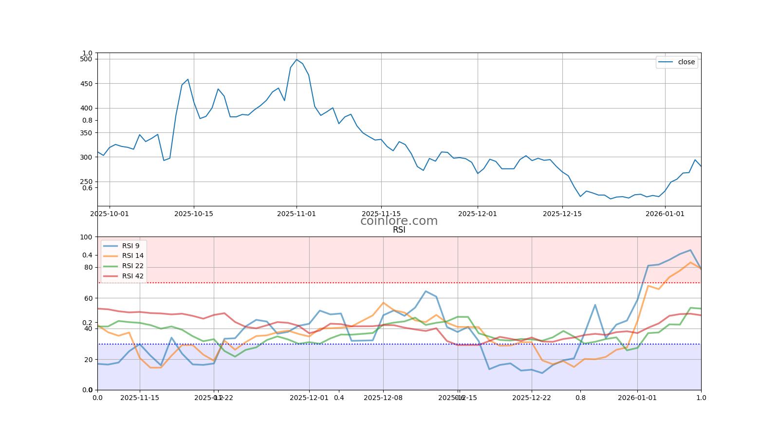 Bittensor RSI indicator