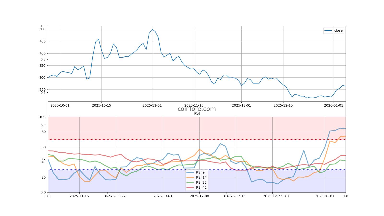 Bittensor RSI indicator