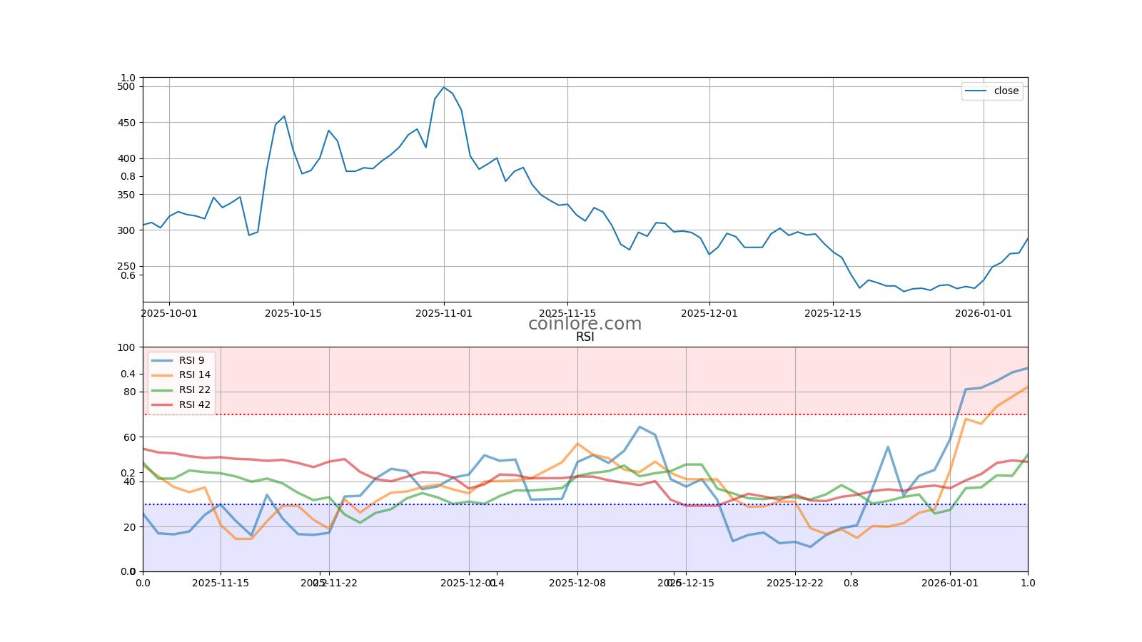 Bittensor RSI indicator