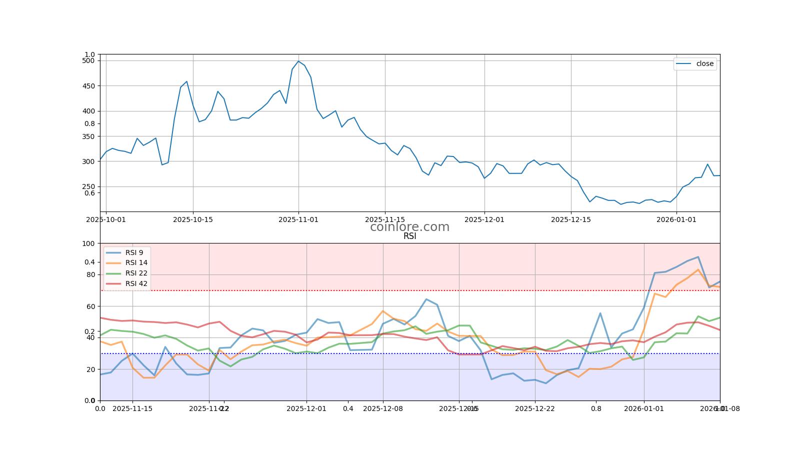 Bittensor RSI indicator