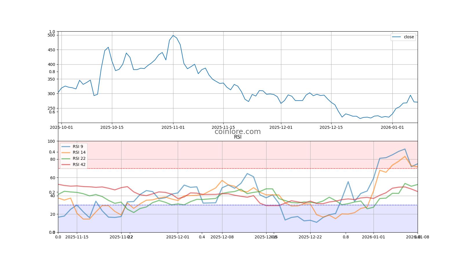 Bittensor RSI indicator