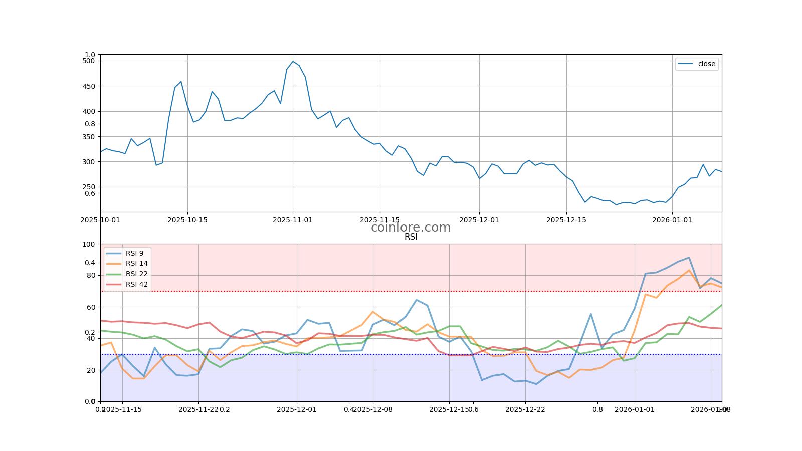 Bittensor RSI indicator