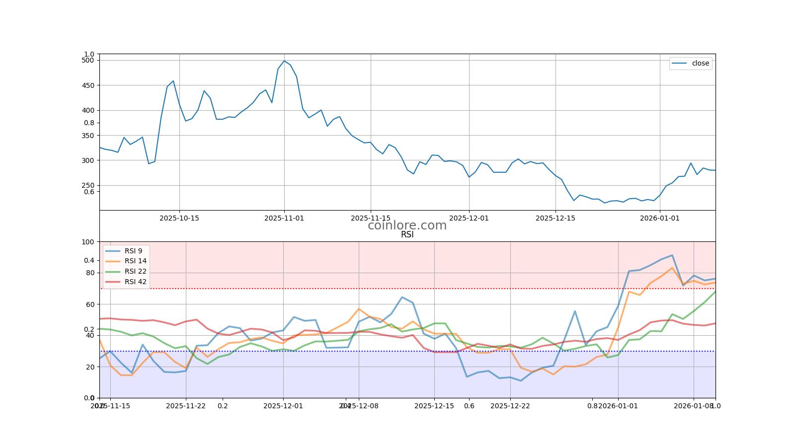 Bittensor RSI indicator