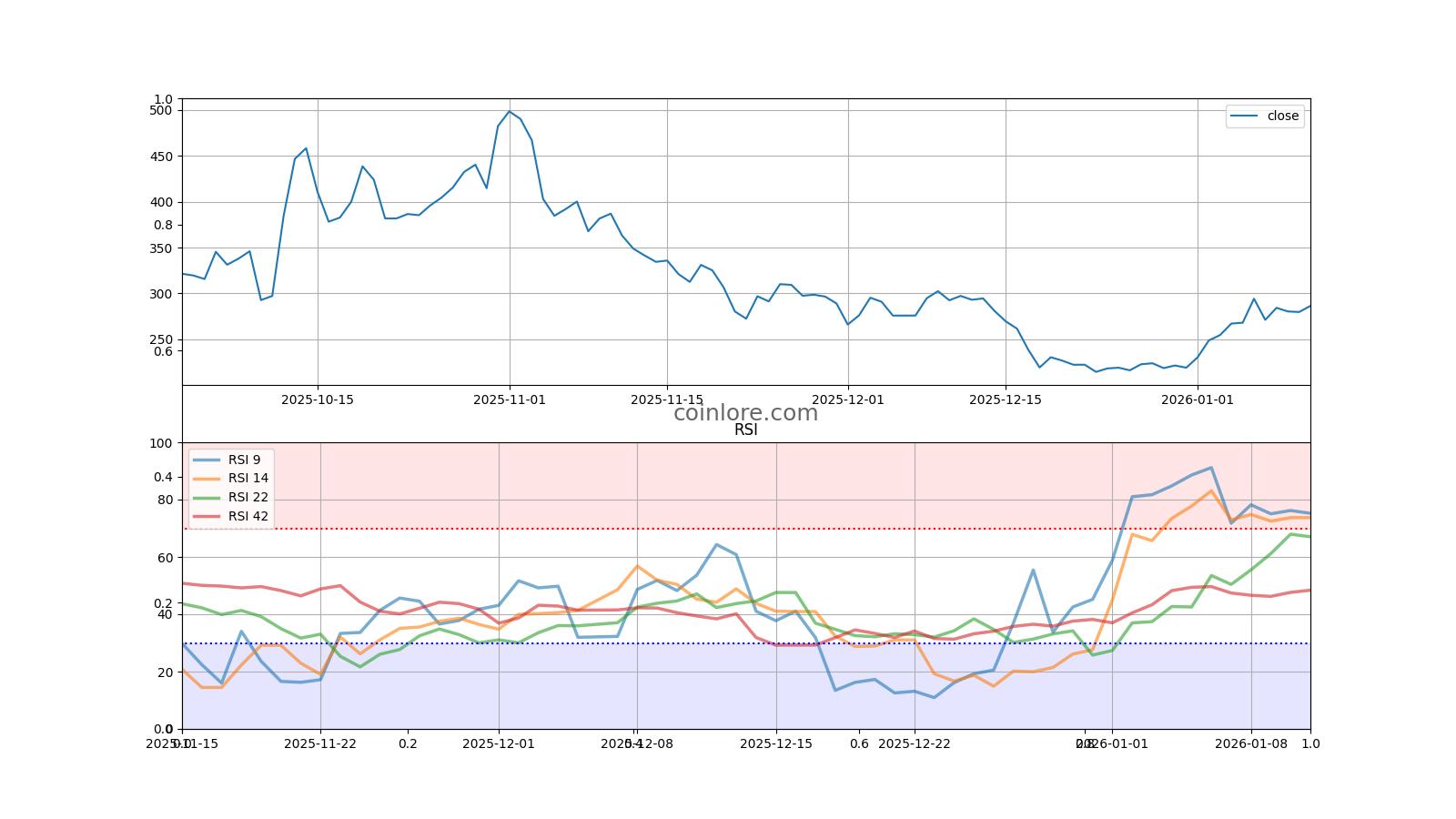 Bittensor RSI indicator