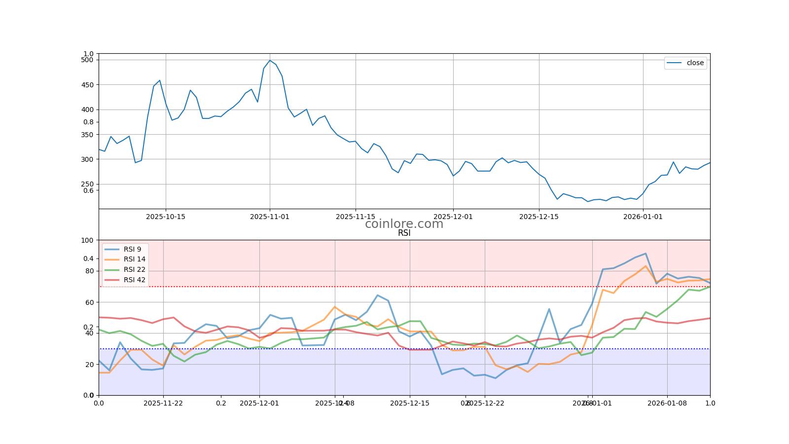 Bittensor RSI indicator