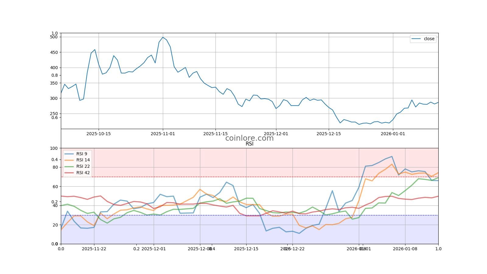 Bittensor RSI indicator