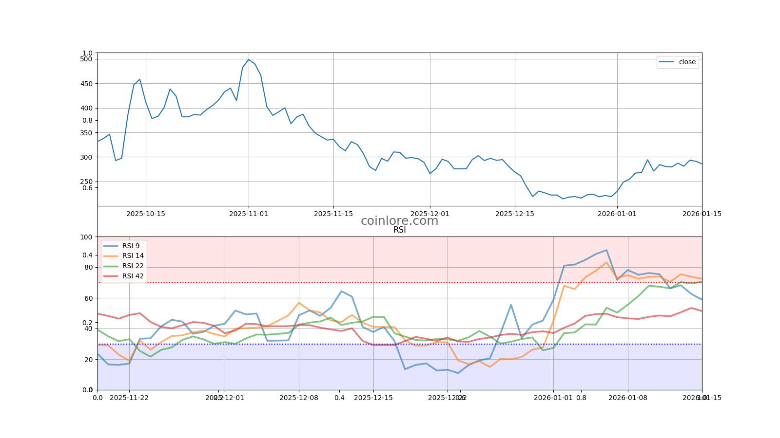Bittensor RSI indicator