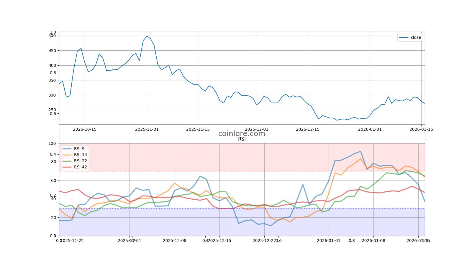 Bittensor RSI indicator