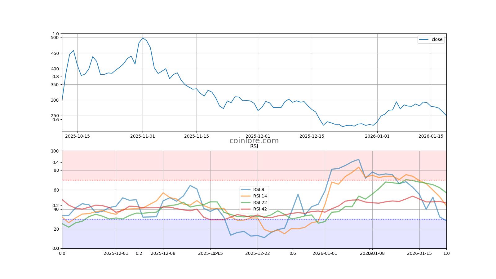 Bittensor RSI indicator