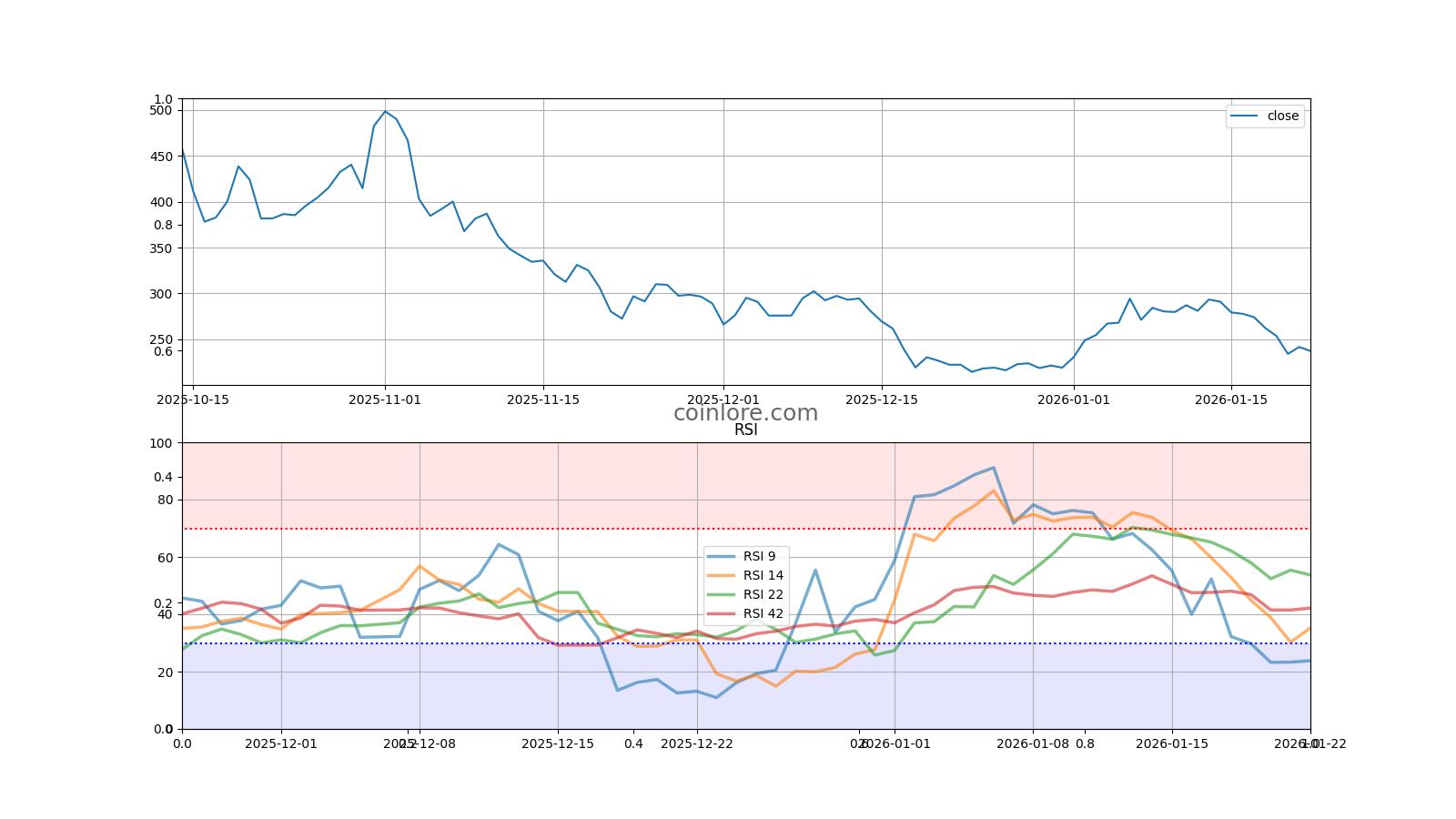 Bittensor RSI indicator