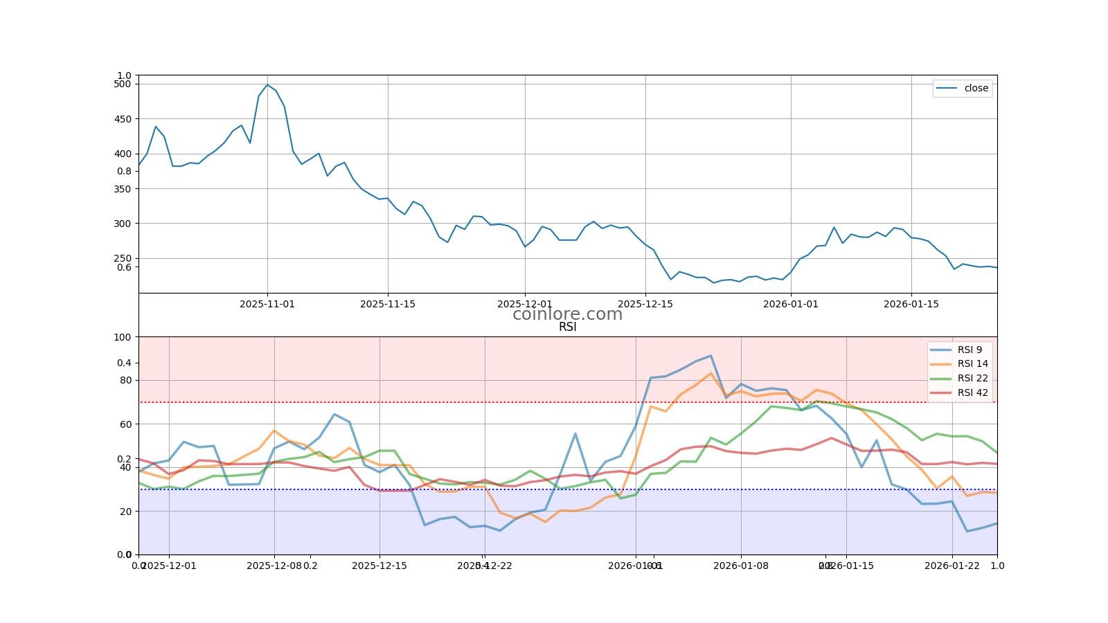 Bittensor RSI indicator