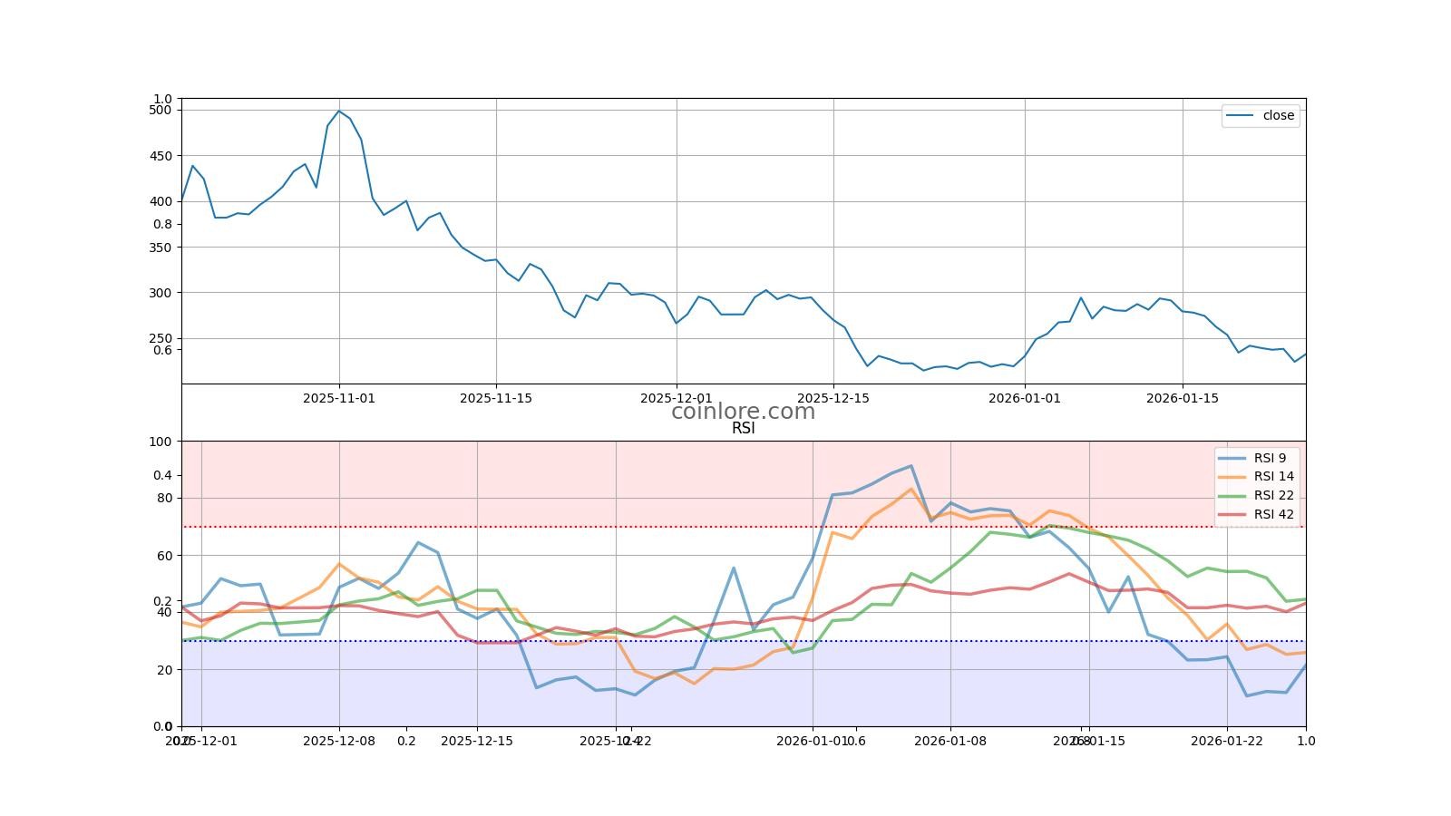 Bittensor RSI indicator