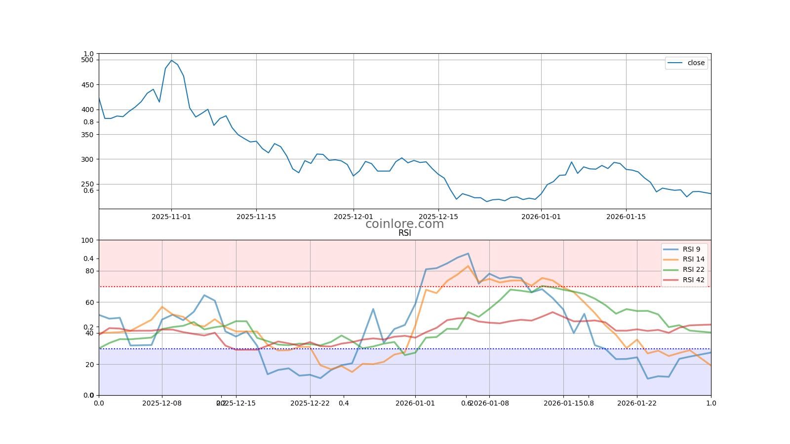 Bittensor RSI indicator