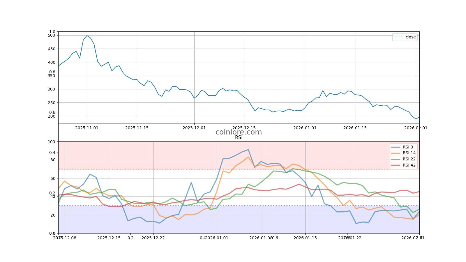 Bittensor RSI indicator
