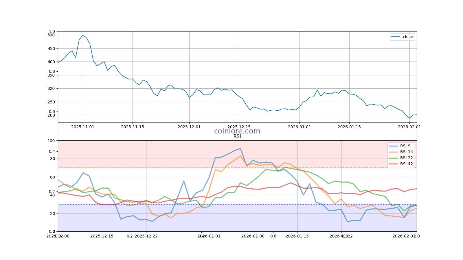 Bittensor RSI indicator