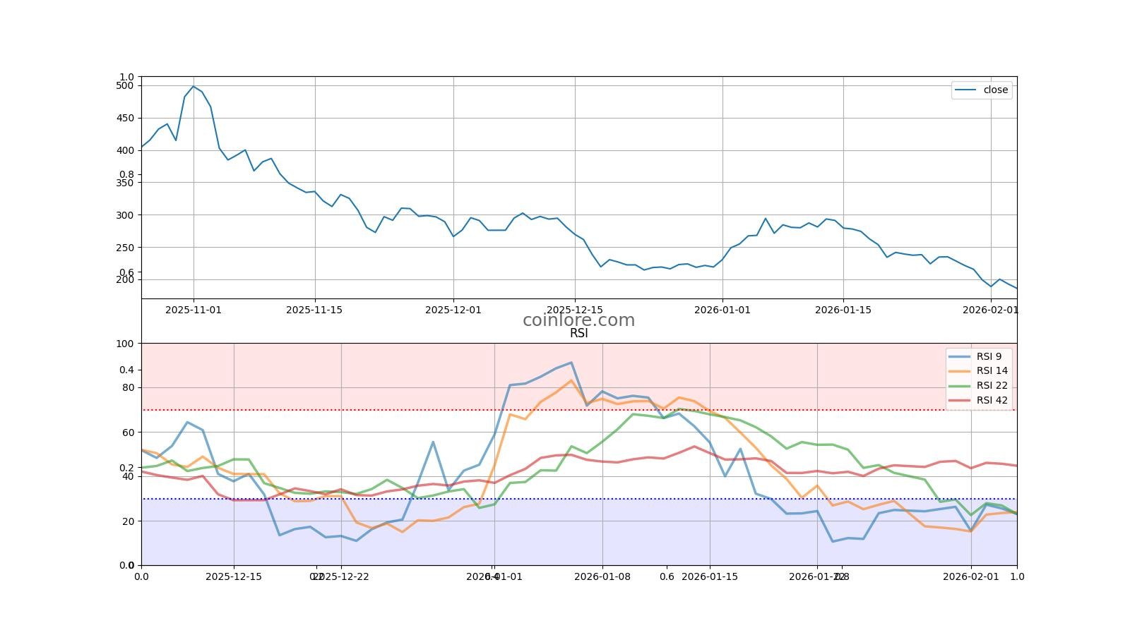 Bittensor RSI indicator