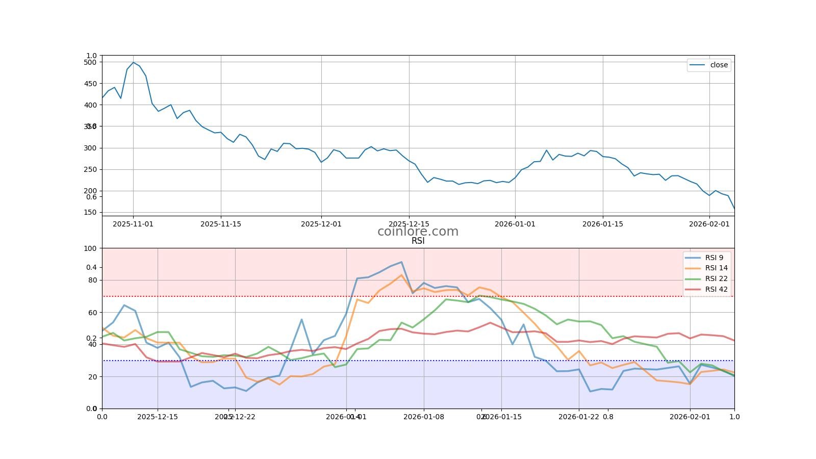 Bittensor RSI indicator